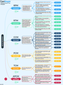 RPM Billing Guide For 2025 - CareSimple
